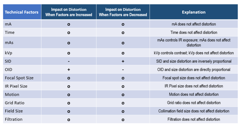 The Relationship Of The Four Radiographic Properties Digital Radiographic Exposure Principles