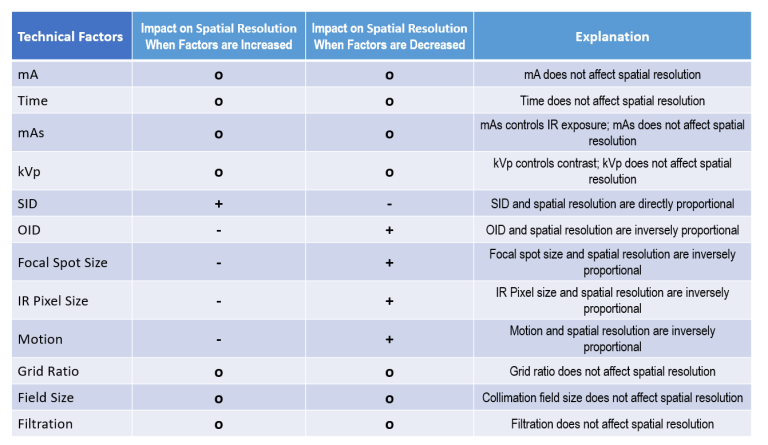The Relationship Of The Four Radiographic Properties Digital Radiographic Exposure Principles