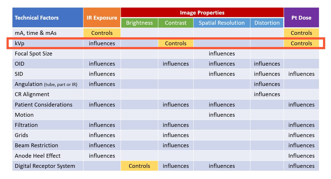 Kvp Reorganized Digital Radiographic Exposure Principles And Practice